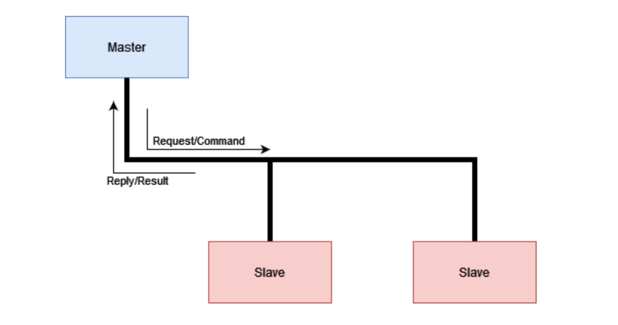 Modbus คืออะไร – NDR Solution (Thailand) Co., Ltd.