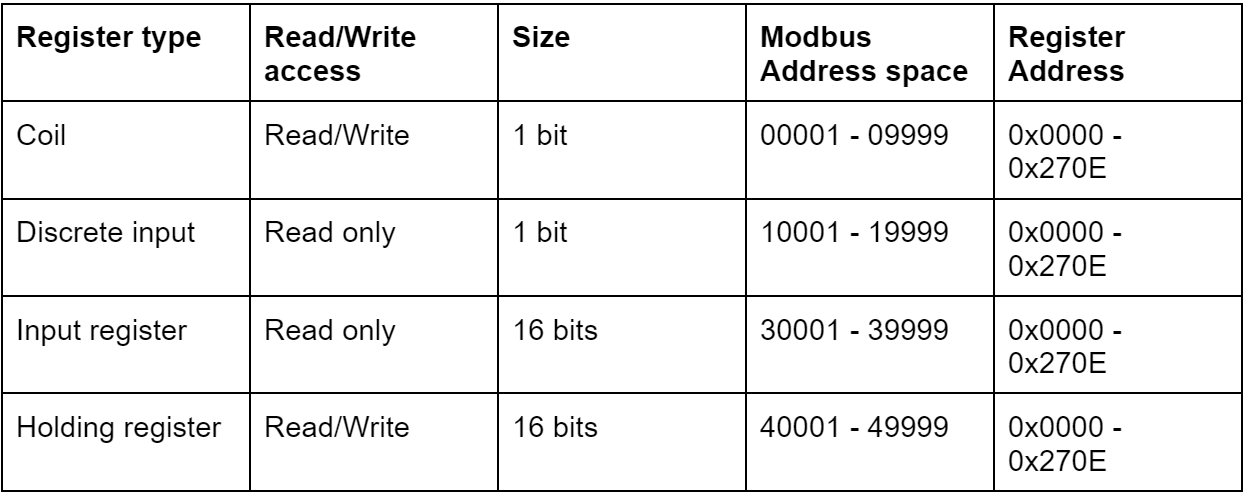 Modbus คืออะไร – NDR Solution (Thailand) Co., Ltd.