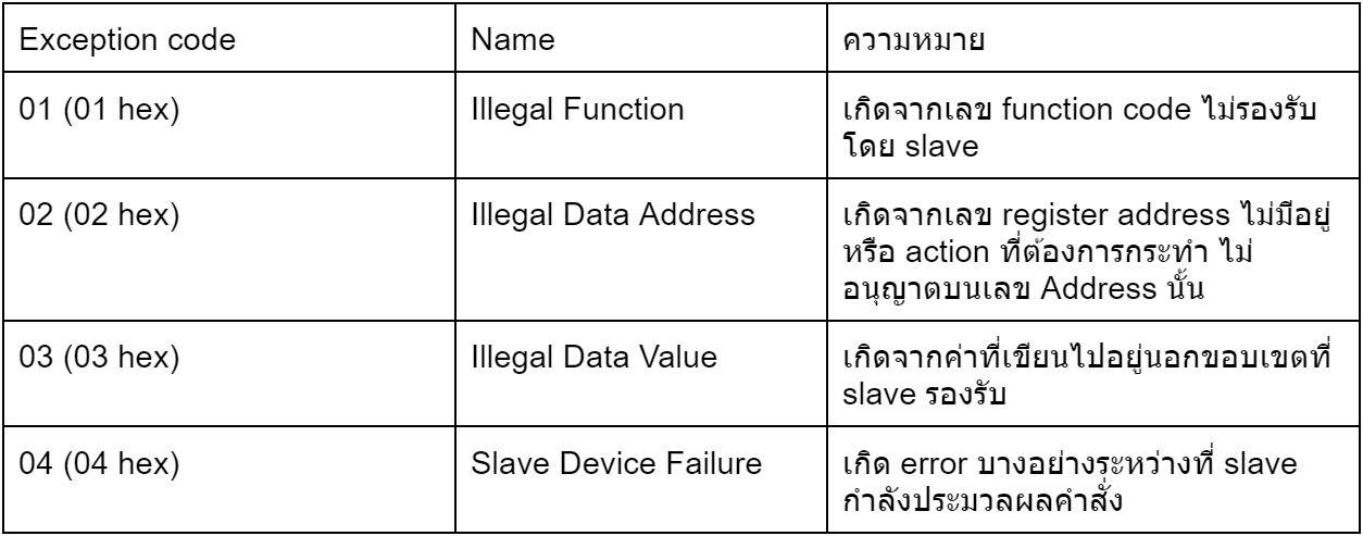 Modbus คืออะไร – NDR Solution (Thailand) Co., Ltd.