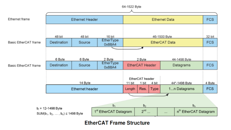 EtherCAT (Part 1) – NDR Solution (Thailand) Co., Ltd.