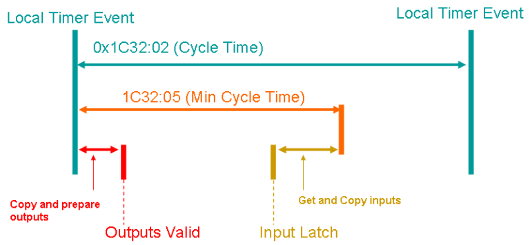 EtherCAT (Part 1) – NDR Solution (Thailand) Co., Ltd.