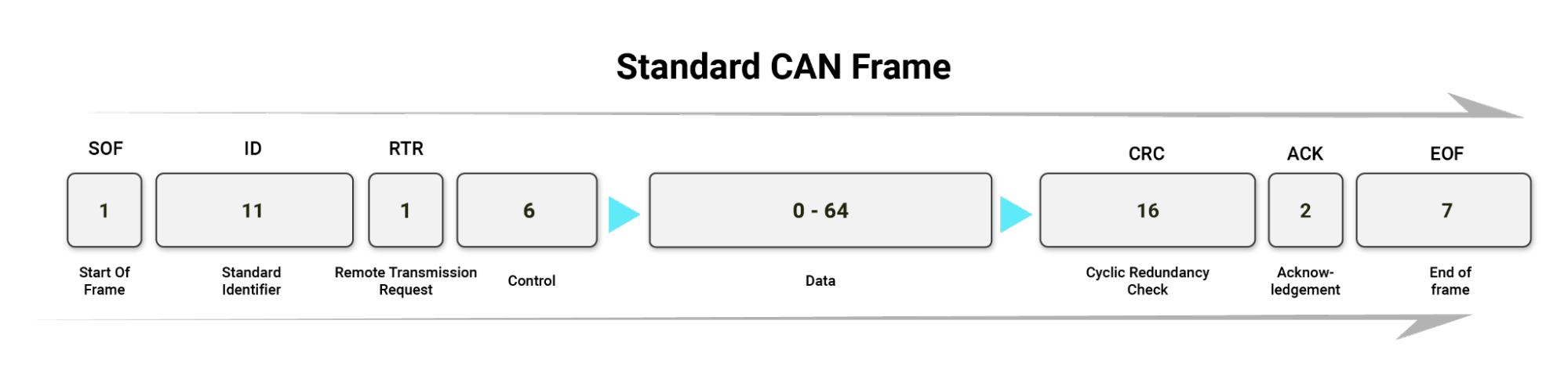 มาทำความรู้จักกับโพรโทคอล Controller Area Network – NDR Solution ...