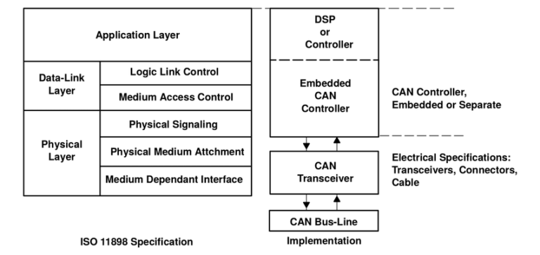 มาทำความรู้จักกับโพรโทคอล Controller Area Network – NDR Solution (Thailand) Co., Ltd.