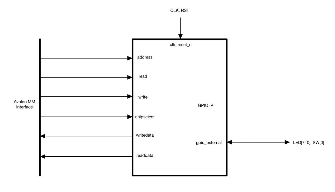 Custom GPIO IP – NDR Solution (Thailand) Co., Ltd.